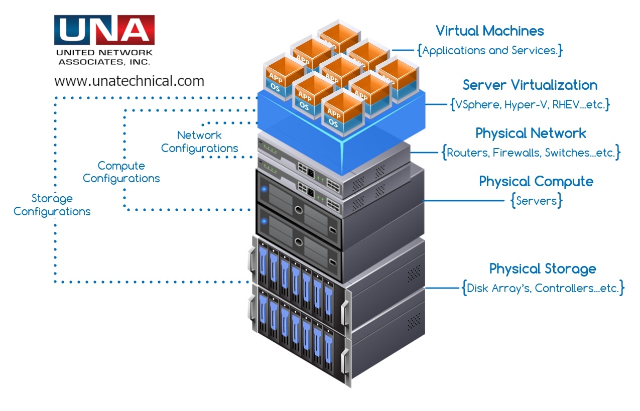 Converged Infrastructure, the future of computing | www.EdEisenstein.com